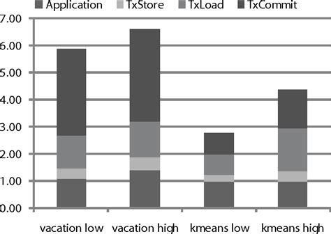 Figure 12 From Compiler And Runtime Techniques For Automatic Parallelization Of Sequential