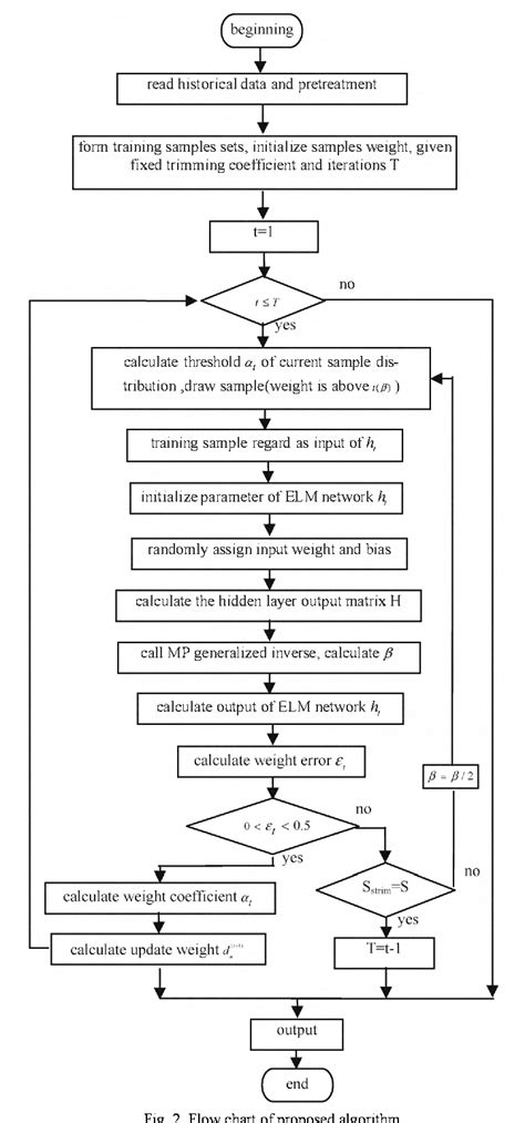 figure 1 from dynamic adaboost ensemble extreme learning machine