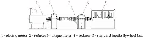 Structure Of A Standard Inertia Calibration Test Download Scientific Diagram