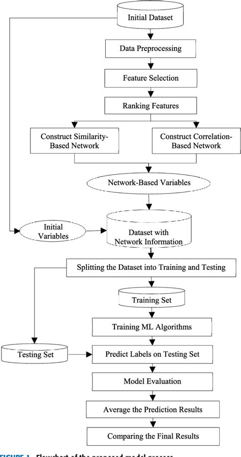 Figure 1 From A Hybrid Network Analysis And Machine Learning Model For