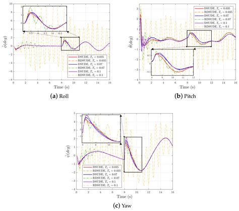 Drones Free Full Text Ude Based Dynamic Surface Control For Quadrotor Drone Attitude