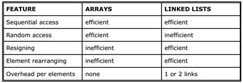 Trade Offs Between Linked Lists And Arrays Examradar