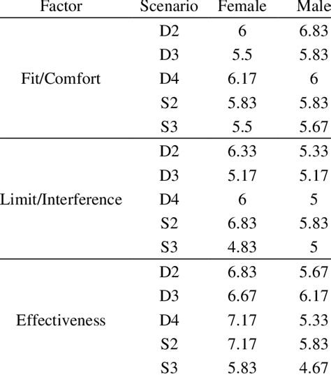 Comparison Of Usability Responses For Male And Female Participants