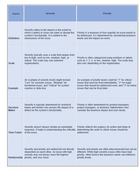 severity and priority a table of differences laxmi prasanna bodapati
