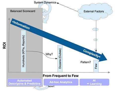 Why Only 13 Achieved The Gartner Analytics Maturity Model