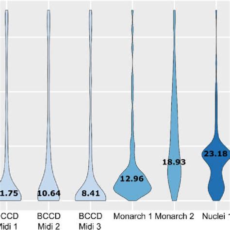Violin Plots Of Read Length Distribution Of The Nanopore Sequencing