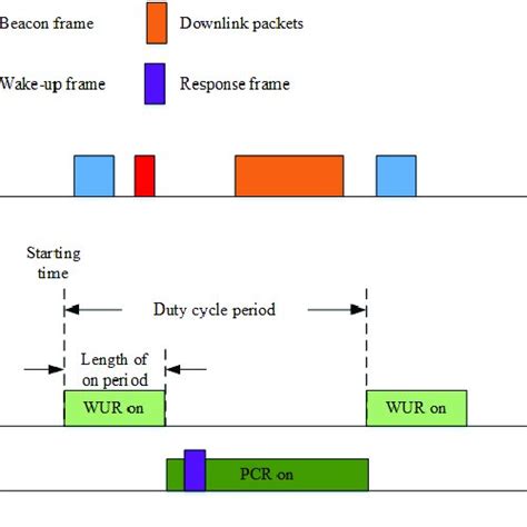 Pdf Ieee 80211ba Wake Up Radio Performance Evaluation And Practical Designs