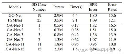 【论文简述及翻译】ga net guided aggregation net for end to end stereo matching