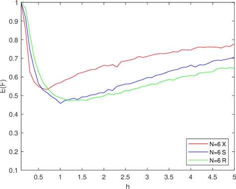 Pdf Many Body Localization Transition Of Ising Spin 1 Chains