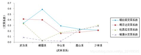 Python作图——matplotlib折线图实战详解（图片长宽，线条类型，颜色，线宽，标签大小，字体大小，正副标题）变异系数折线图 Csdn博客