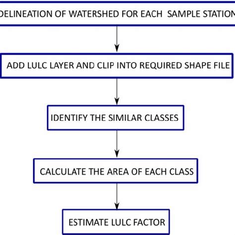 Gis Land Use Analysis To Obtain Land Use Factors Download