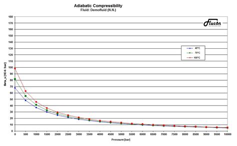 Adiabatic Compressibility Flucon Gmbh