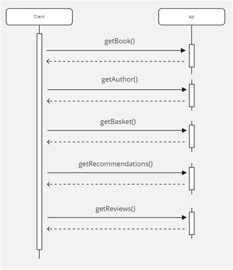 Could Graphql Be Your Api Platform Of Choice Asset Insights