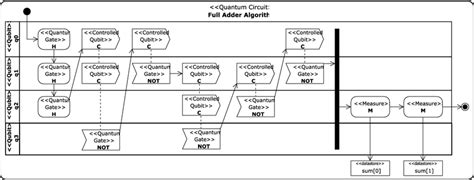 example of an activity diagram for a quantum full adder algorithm download scientific diagram