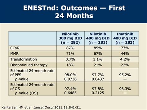 First Line Therapy For CML CP With Nilotinib Or Dasatinib Compared To Imatinib And The Incidence