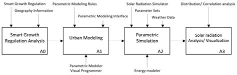 A Workflow Of Parametric BIM SIM Framework Download Scientific Diagram