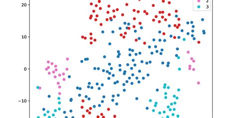 Text Clustering With Llm Embeddings Dev Community