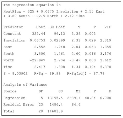 Variance Inflation Factor Vif Definition