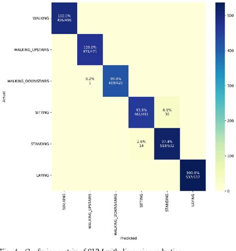 Figure 4 From Human Activity Recognition Using Accelerometer And Gyroscope Data From Smartphones
