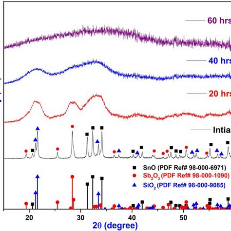 XRD Patterns Of SnOSb O SiO Glass Anode Prepared By Mechanical Ball Download Scientific