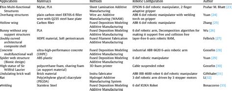 Application Of Robotic Assisted Additive Manufacturing Download Scientific Diagram