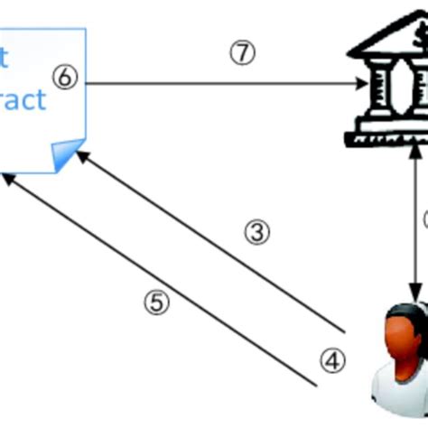 Key Pseudo Codes Of Proposed Smart Contract Download Scientific Diagram