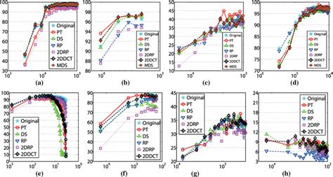 Recognition Rates For The Vector Representation Based Subspace Method Download Scientific