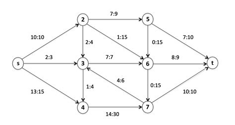 Solved 7 15 Points Maxflow Consider The Following Flow