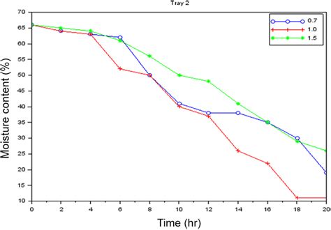 Graph Of Moisture Content Versus Time For Tray 2 Download Scientific Diagram