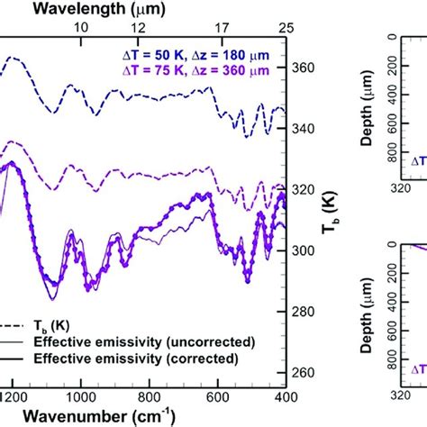 Modeled Brightness Temperature And Effective Emissivity Uncorrected