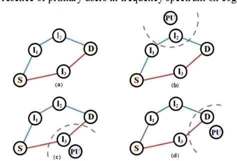 Figure 5 From Review And Comparison Of Routing Metrics In Cognitive