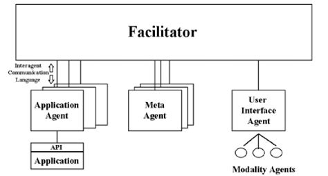 Figure 1 From The Open Agent Architecture A Framework For Building Distributed Software Systems