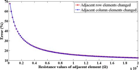 Zero Potential Method Measurement Error Analysis For Networked