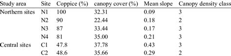Summary Of Field Measured Tree Data The Canopy Cover Was Calculated Download Scientific