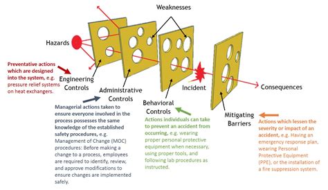 Swiss Cheese Model Safeche Process Safety