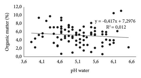 regression lines of ph water versus cec sbe om and al³⁺ a