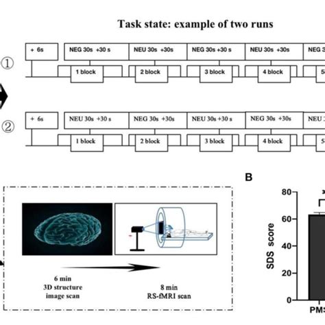 Timeline Of Experiments Fmri A Demonstrates The Overall Download Scientific Diagram