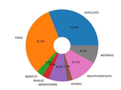 resolution of resolved bugs libreoffice qa blog