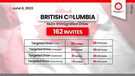 First Bc Pnp Draw Of June Invites 162 Skilled Immigrants
