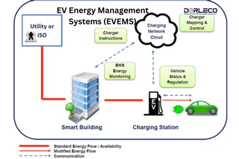 Ev Energy Management Systems Evems By Dorlecontrols Medium