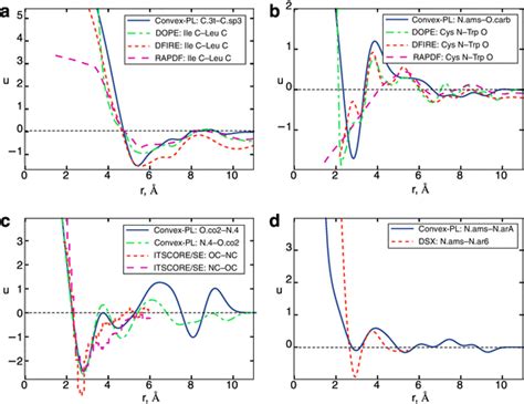 Comparison Of The Convex Pl Potentials With Dope Dfire And Rapdf Download Scientific Diagram