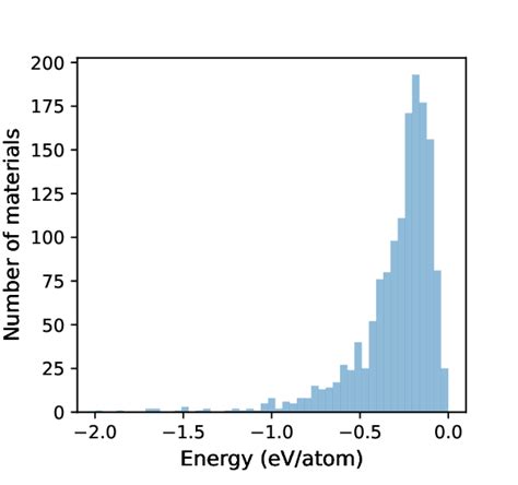 Histogram Of The Energy Difference Per Atom Between The Initial And Download Scientific Diagram