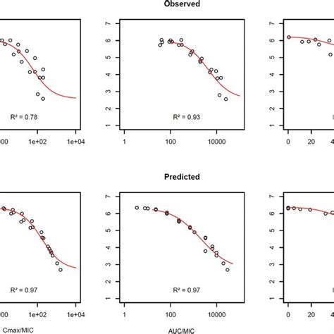 Prediction Upper Panel Of Pk Pd Indices C Max Mic Auc 0 8 Mic And Download Scientific