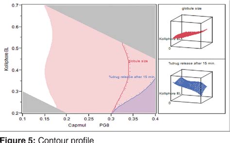 Figure 5 From Design And Optimization Of Simvastatin Self Microemulsifying Drug Delivery System
