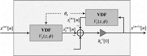 Vdf Based Correctors In The Form Of The Moth Gauss Seidel Iteration Download Scientific