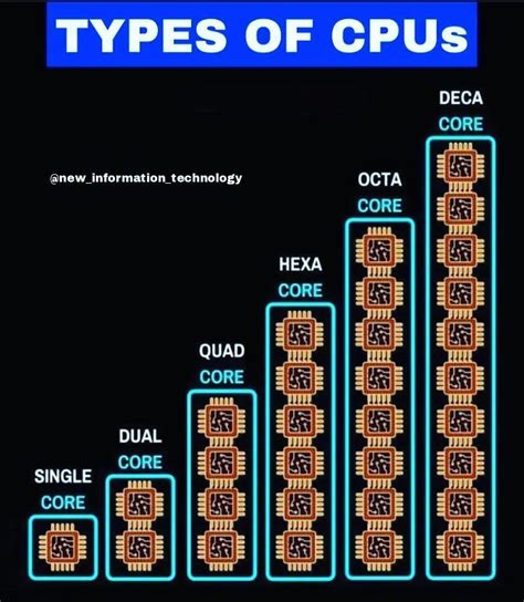 Types Of CPU Core Diagram