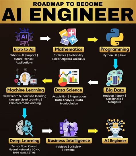Bharvi V On Linkedin 𝐑𝐨𝐚𝐝𝐦𝐚𝐩 𝐭𝐨 𝐁𝐞𝐜𝐨𝐦𝐞 𝐚𝐧 𝐀𝐈 𝐄𝐧𝐠𝐢𝐧𝐞𝐞𝐫 Thinking