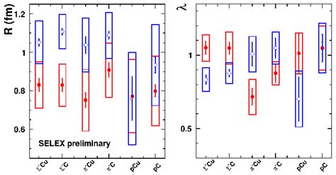 The Dependence Of The Emitting Source Radii Left And Correlation