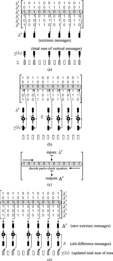 Figure 1 From A Turbo Decoding Message Passing Algorithm For Sparse Parity Check Matrix Codes