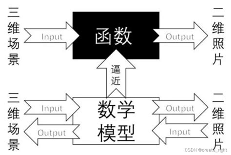 相机成像坐标转换与标定原理 csdn博客